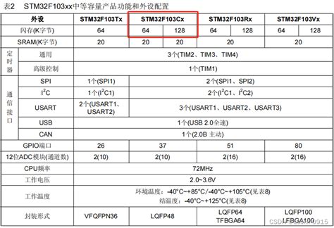【stm32 iap技术实现】适合小白“食用”（以stm32f103c8t6为例） stm32f103c8t6 串口iap