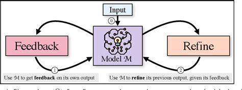 Pdf Self Refine Iterative Refinement With Self Feedback Semantic