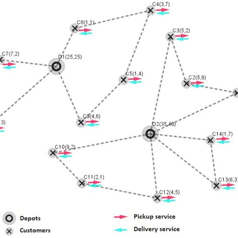 Pdf Multi Depots Vehicle Routing Problem With Simultaneous Delivery And Pickup And Inventory