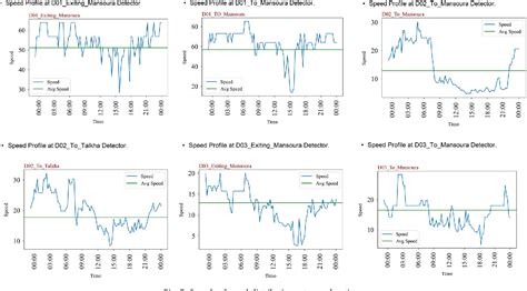Figure 7 From Estimation Of Origin Destination Matrix Using Open Source