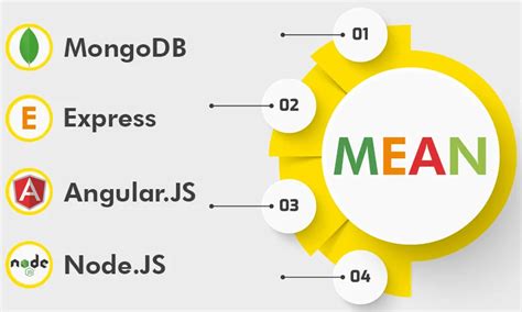 What Is A Full Stack Web Developer Mean Stack And Mern Stack Developer