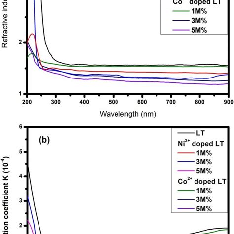 Plot Of A Refractive Index And B Extinction Coefficient Versus