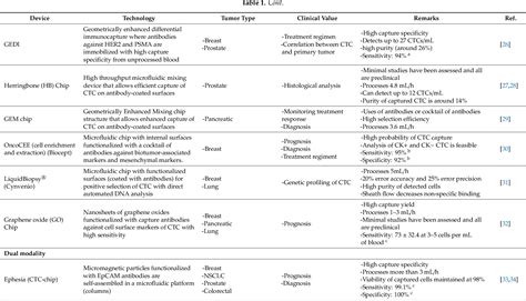 Figure 1 From Circulating Tumor Cell Detection Technologies And