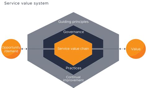 Itil 4 Framework Best Practices Freshservice 47 Off