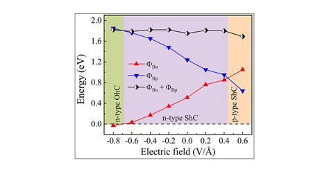 Electric Field Induced Schottky To Ohmic Contact Transition In Fe3gete2 Tmds Contacts Acs