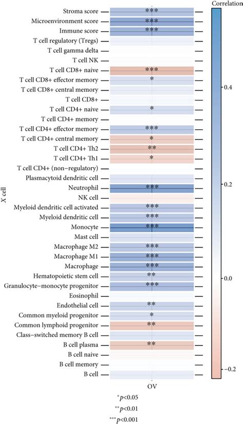 Analysis Of Interactions Between Cxcr2 And Immune Cell Infiltration In
