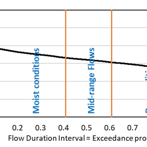 General Form Of The Epa Intervals For The Flow Duration Curve Adapted Download Scientific