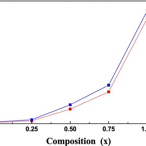 The Variation Of The Third Order Nonlinear Optical Susceptibility Download Scientific Diagram
