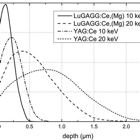 The Monte Carlo Simulation Of The Electron Absorbed Energy Distribution Download Scientific
