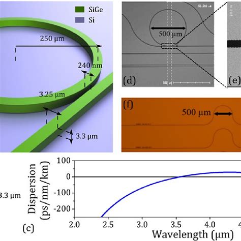 A Ring Resonator With Dimensions Evanescently Coupled To A Bus