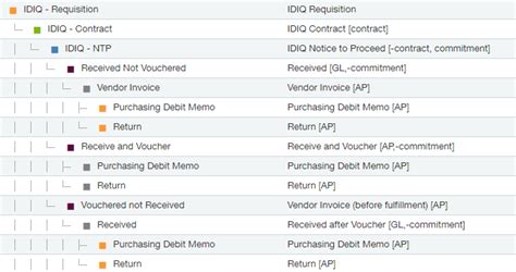 Purchasing Workflows For The Construction Industry In Sage Intacct