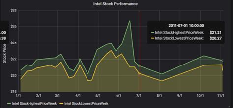 Sql Server Time Series Data Visualization With Grafana