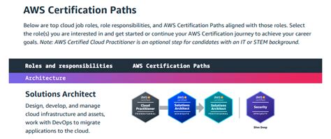 The Best Aws Certification Learning Paths