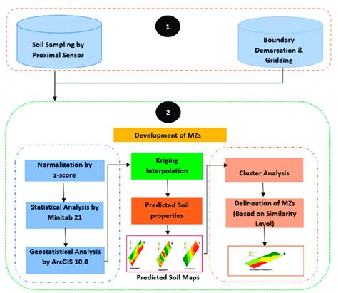 Schematic Flow Diagram Of The Proposed Methodology Download
