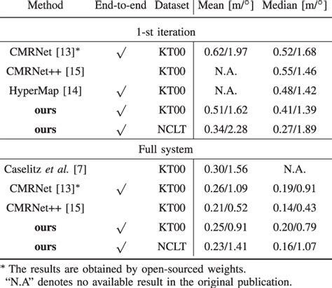 Table I From Poses As Queries End To End Image To Lidar Map