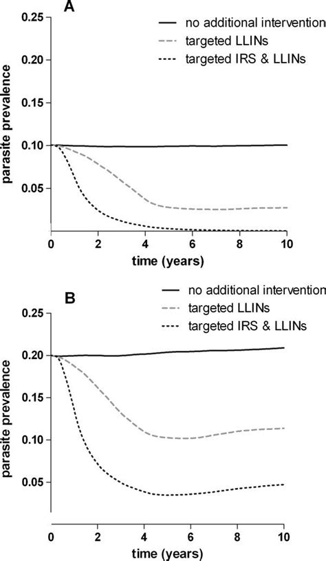 Simulation Of Intervention Outcome The Figure Presents A Simulation Of Download Scientific
