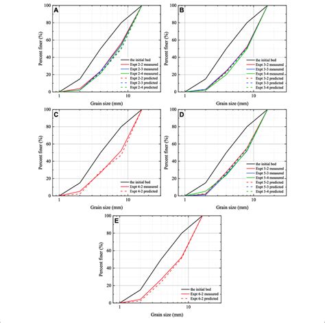 Comparison Of Model Predicted Values And Actual Measured Values Of Download Scientific