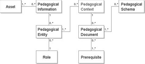 UML Representation Of The Semantic Learning Model Download Scientific Diagram