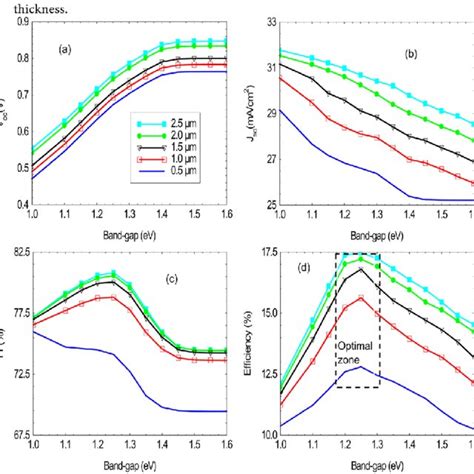 calculated impact of absorber thickness and total defect density on the