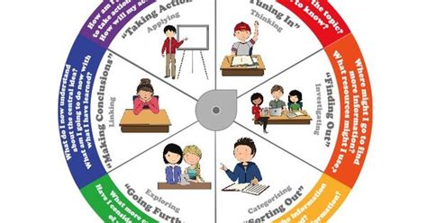 IB PYP Inquiry Cycle Display Https Teacherspayteachers Com Product IB PYP Inquiry Cycle