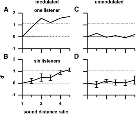 A One Human Listeners D Versus Sound Source Distance For Modulated Download Scientific