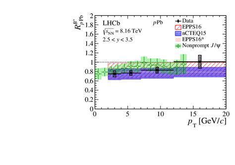Measurement Of B B 0 And Lambda B 0 Production In P Mkern