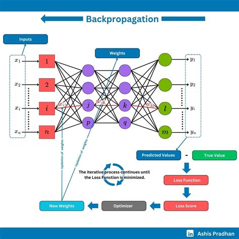 Ashis Pradhan On Linkedin Deeplearning Machinelearning Ai
