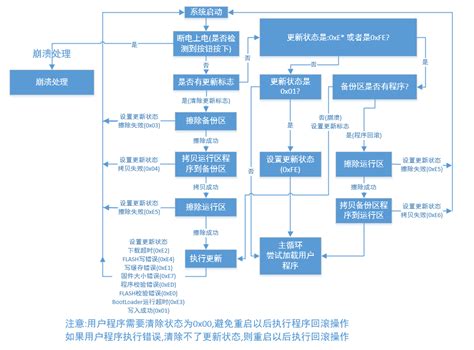 1 Stm32 W5500远程升级篇 自建物联网平台 Stm32通过w5500使用下载程序文件 升级程序 单片机程序轮训检查更新 广源时代 博客园