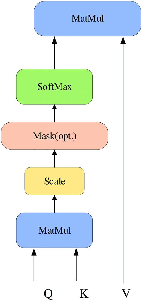 scaled dot product attention structure q means the query matrix k