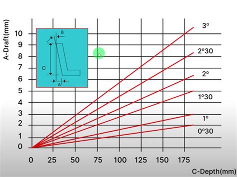 Draft Angles Guidelines For Injection Molding Alpine Mold