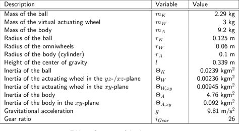 Figure 11 From Modeling And Control Of A Ballbot Semantic Scholar