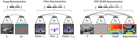 Review — Cmc Contrastive Multiview Coding By Sik Ho Tsang Medium