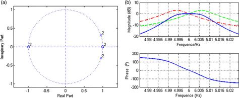 a zero pole distribution of the cascaded narrowband filter if f 0 is