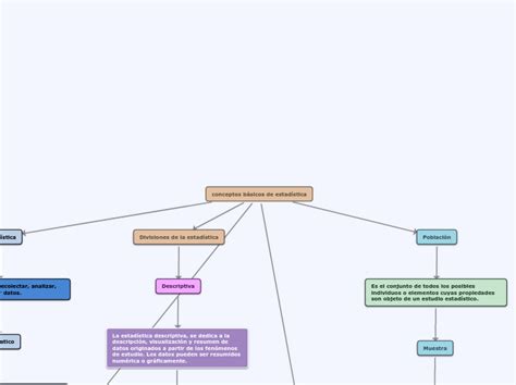 Conceptos Básicos De Estadística Mind Map