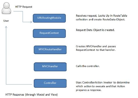 Mvc Introduction Codeproject