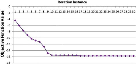 Evolution Of Objective Function Value In Ring Topology Download