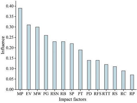 The Results For Q Statistic Values Download Scientific Diagram