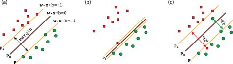 A We Present A Schematic Representation Of A Classifier Hyperplane