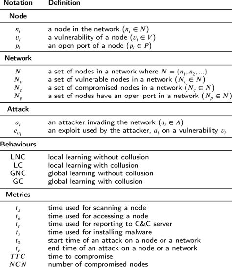Notations Used In Development Download Scientific Diagram