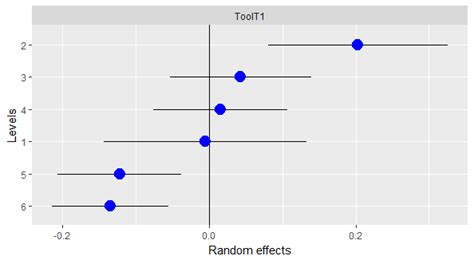 Modifying Axis Scales On Random Effects Plots Using Lme4 And