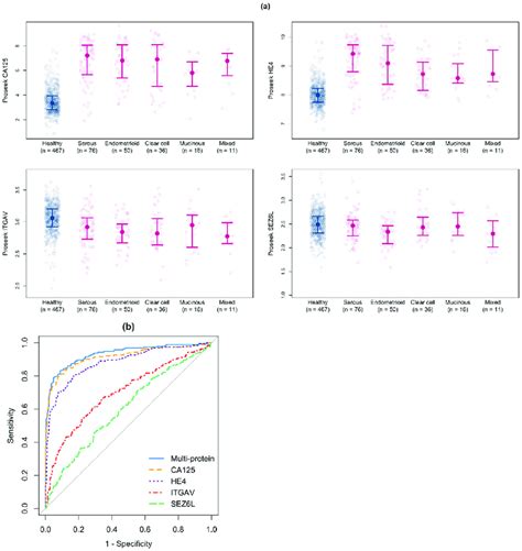 Validation Of The Multiprotein Classifier For Use With Cohort 2 A