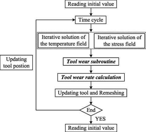 Flowchart Of The Modified Tool Wear Subroutine Download Scientific