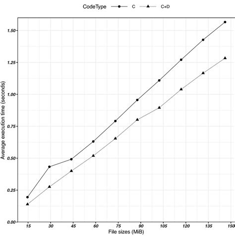 Lz77 Decompression On Large File Sizes From 14 6 Mib To 146 1 Mib Download Scientific Diagram
