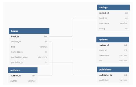 Нужна помощь с Sql запросом Не могу определить автора с самой высокой