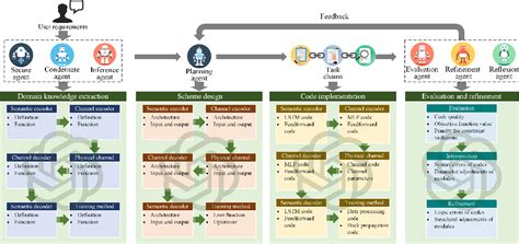 Figure 1 From Large Language Model Enhanced Multi Agent Systems For 6g Communications Semantic
