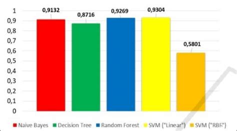 Accuracy Comparison Between Algorithms Download Scientific Diagram