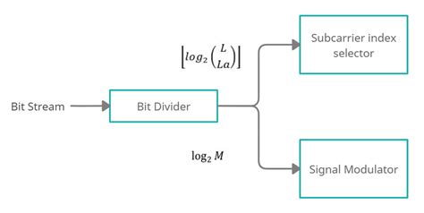 Illustration Of The Sub Carrier Index Modulation Bit Splitting Download Scientific Diagram