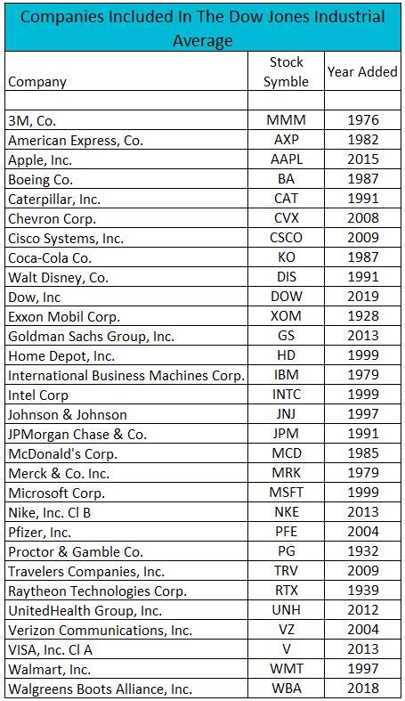 Definition Of Dow Jones Industrial Average Djia Higher Rock Education
