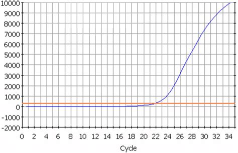 An Example Of Amplification Plot Obtained Using Real Time Pcr Download Scientific Diagram