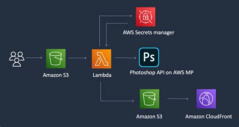 Scaling Image Manipulation Workflows With Adobe Photoshop Api On Aws Aws Partner Network Apn